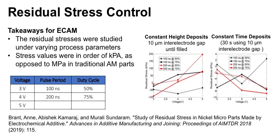 Electrochemical Additive Manufacturing (ECAM) - Research Centers ...