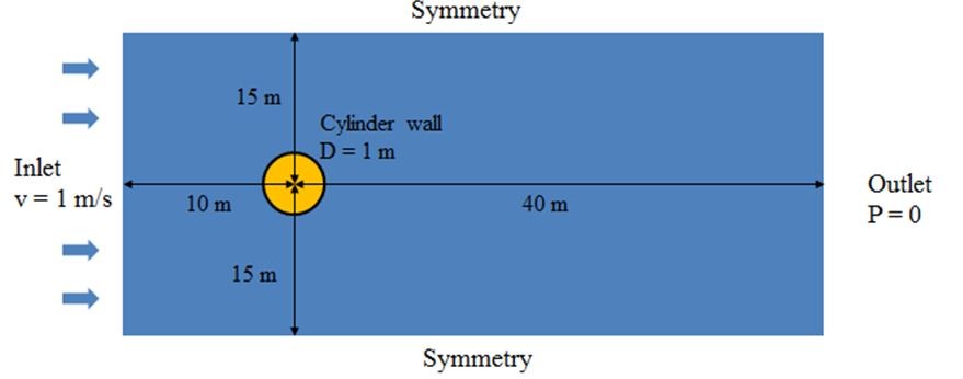 Flow Past a Cylinder - Research Centers & Labs | University Of Cincinnati